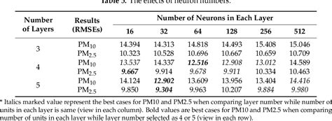 Figure 1 From A Hybrid Deep Learning Model To Forecast Particulate Matter Concentration Levels
