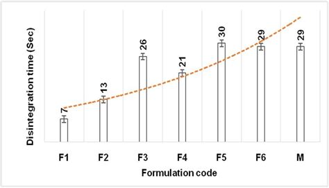 Comparison Of In Vitro Disintegration Time Of Formulations Comprising