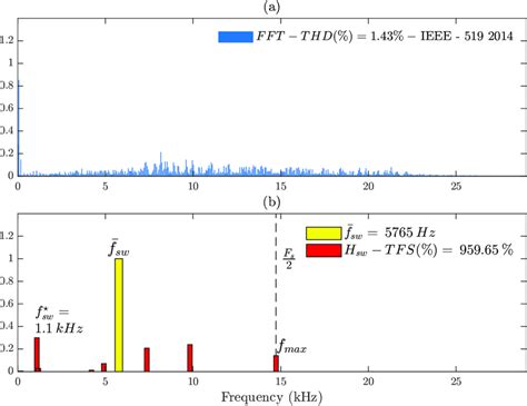 Fcs Mpc Based Converter With Sampling Frequency Equal To 29460 Hz F S