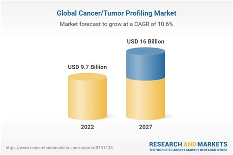 Global Cancer Tumor Profiling Market By Technology Immunoassay Ngs Pcr Cancer Type Breast