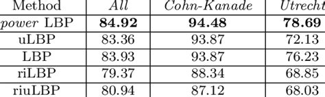 Classification Accuracy Comparison For KNN Method Download Table