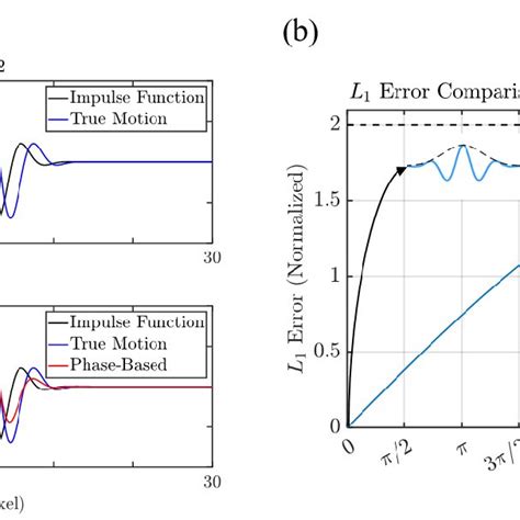 A Phase Shifted Impulse Function By í µí¿ í µí¼ 2 The Plot A Phase Shifted Impulse Function By í µí¿ í µí¼ 2 The Plot