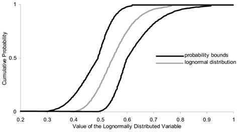 Bounds On The CDF Of A Lognormal Distribution Having Somewhere In The Download Scientific