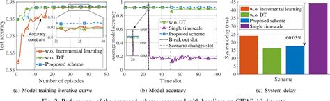 Two Timescale Digital Twin Assisted Model Interference And Retraining Over Wireless Network