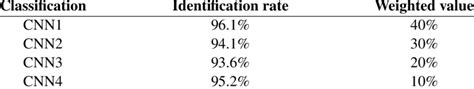 Different Cnns And Performances Download Scientific Diagram