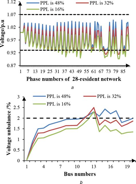 Initial Voltage Magnitude And Unbalance Of 28‐resident Network Under Download Scientific