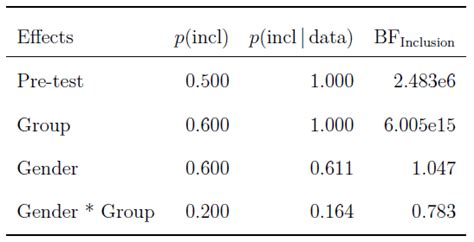 Preprint A Conceptual Introduction To Bayesian Model Averaging