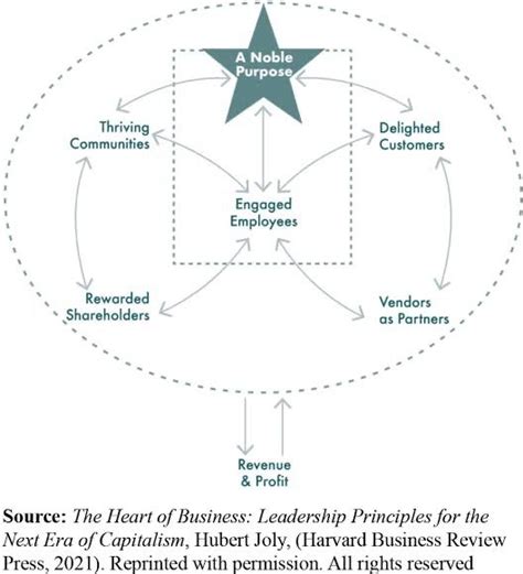 Wayne Corby On Linkedin I Have Recently Finished The The Heart Of