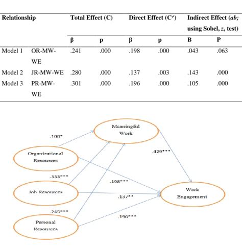 Objective 1 Impact Of Determinants On Work Engagement