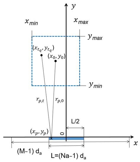 Sensors Free Full Text A Double Fourier Transform Imaging Algorithm