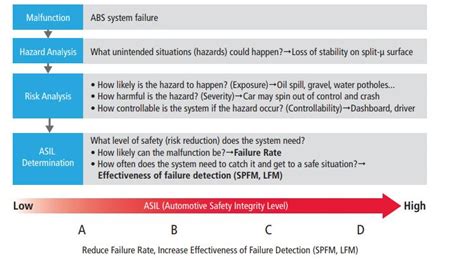 Iso 26262 Functional Safety Asil B Hara Fmea Analysis 40 Off