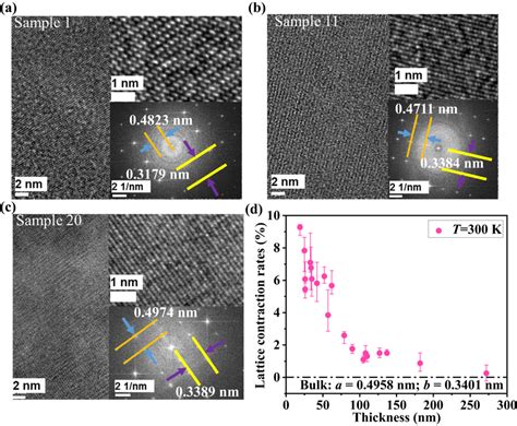 Thickness Dependent Lattice Contraction A The Hrtem Image Of Sample 1