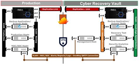 Network Design Considerations Dell PowerProtect Cyber Recovery Solution Guide Dell
