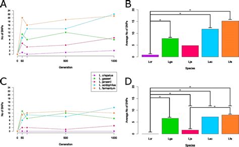 Snp Count Total Number Of Sites With A Over 50 Frequency Or C
