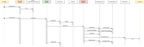 Flutter Flutter Internals