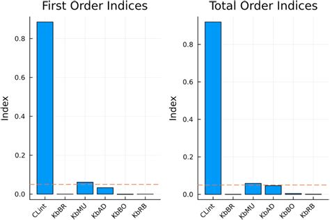 Global Sensitivity Analysis Of The Pbpk Model Parameters Of Interest Download Scientific