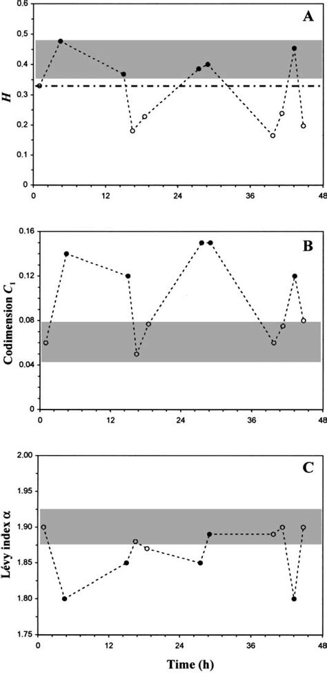 Temporal Patterns Of The Universal Multifractal Parameters H A C 1