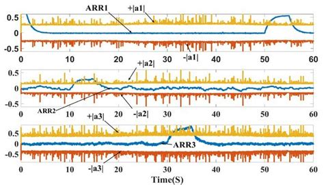 Numerical Evaluation Of The Residuals R1 R2 R3 With Their Adaptive Download Scientific