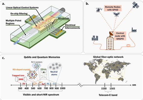Single Photon Technology Powers 11 Mile Quantum Communications Network