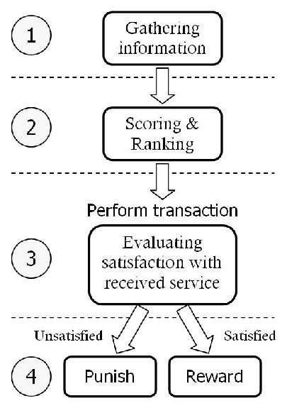 Generic Trust And Reputation Model Scheme Download Scientific Diagram