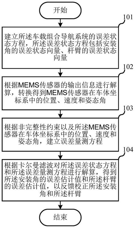 Error Calibration And Navigation Method And Device Of Gnssmems Vehicle Mounted Integrated
