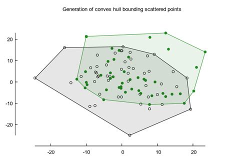 Gnuplot Demo Script Convex Hull Dem