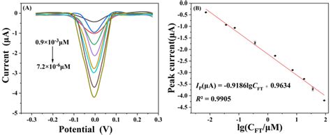 A Differential Pulse Voltammogram Of Different Ft Concentrations At