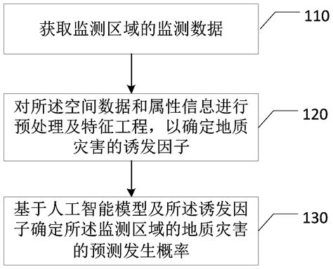 Geological Disaster Prediction Method Device And Equipment Eureka Patsnap