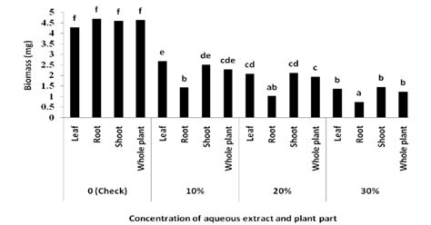 Means Comparison Of The Interaction Between Aqueous Extract Download Scientific Diagram