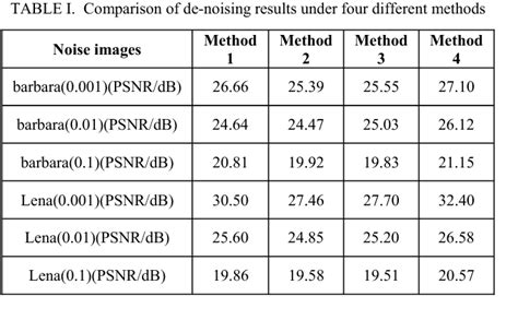 Table I From Image Denoising Algorithm Using Regional Threshold By Wavelet Based Contourlet