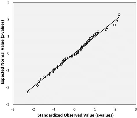 An Example For Normal QuantileQuantile Plot From PT AFL B Without Download Scientific