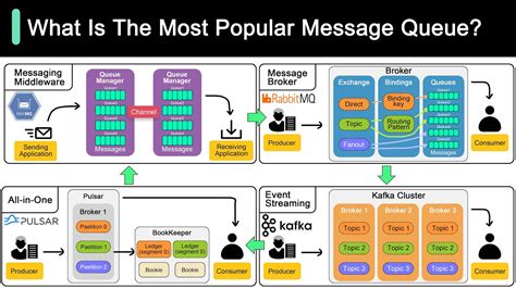 Kafka Vs Rabbitmq Vs Messaging Middleware Vs Pulsar Youtube