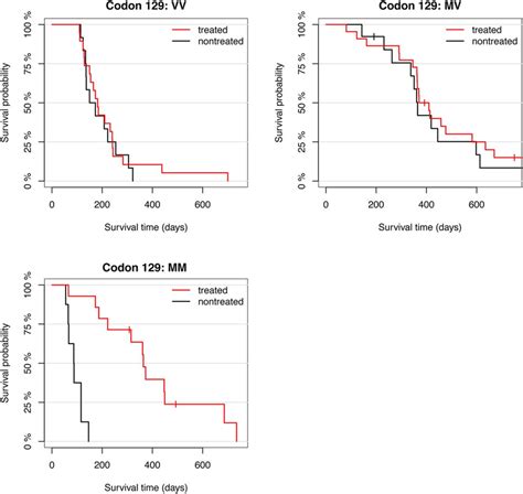 Influence Of The Codon 129 Polymorphism On Survival Time In The Download Scientific Diagram