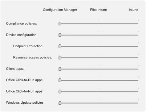Intune Vs Microsoft Configuration Manager Sccm [comparison]