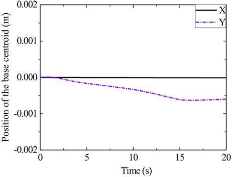 Position Of The Base Centroid In The Preassembly Stage Download Scientific Diagram