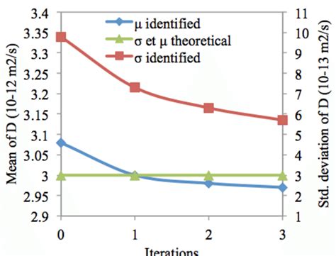 Evolution Of The Mean And The Standard Deviation Of D With The