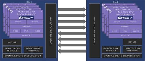 Risc V Konferenz Details Zur Chiplet Architektur Und Dem P550