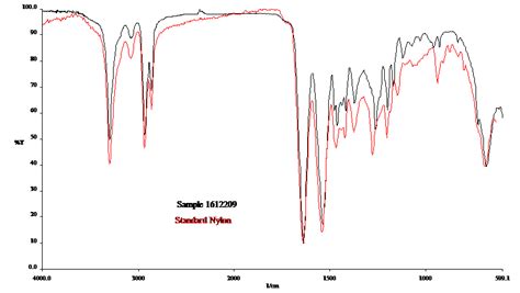 Ftir Analysis Interpret Your Ftir Data Quickly 2023 My Xxx Hot Girl