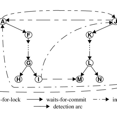 Deadlock Detection By Means Of Detection Arcs Download Scientific
