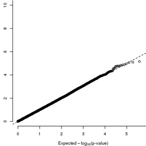 A Quantile Quantile Plot Of The Expected Versus The Observed Log10p