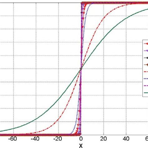 Plot Of The Modified Sigmoid Function Download Scientific Diagram