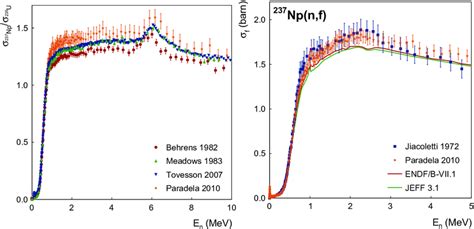 5 Left Ratio Of The Neutron Induced Fission Cross Section Of 237 Np Download Scientific