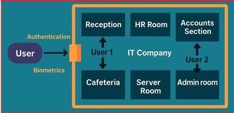 Authorization Filters In Aspnet Core Web Api Dot Net Tutorials