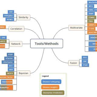 PDF Multi Omics Data Integration Interpretation And Its Application