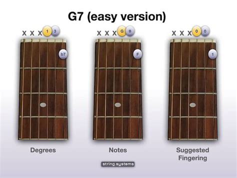 How To Play The G7 Chord On The Guitar