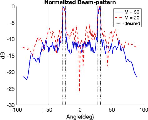 Sparse Antenna Array Design For Mimo Radar Using Softmax Selection Paper And Code Catalyzex