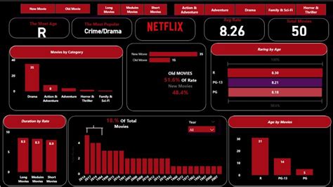 powerbi dataanalytics dashboard netflix businessintelligence