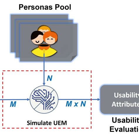 Ai Augmented Usability Evaluation Framework Aiuef Building Blocks Download Scientific Diagram
