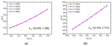 Aerospace Free Full Text Sensitivity Analysis Of Wing Geometric And Kinematic Parameters For