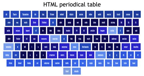 Understanding Grid Placement Through Building A HTML Periodical Table
